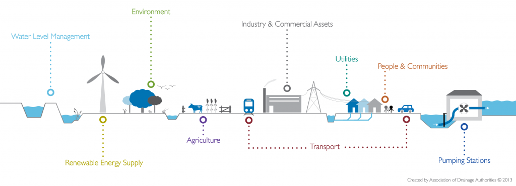 Value of Water Level Management - Association of Drainage Authorities