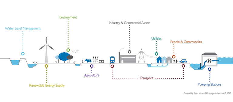 The value of your Internal Drainage Board - Association of Drainage ...